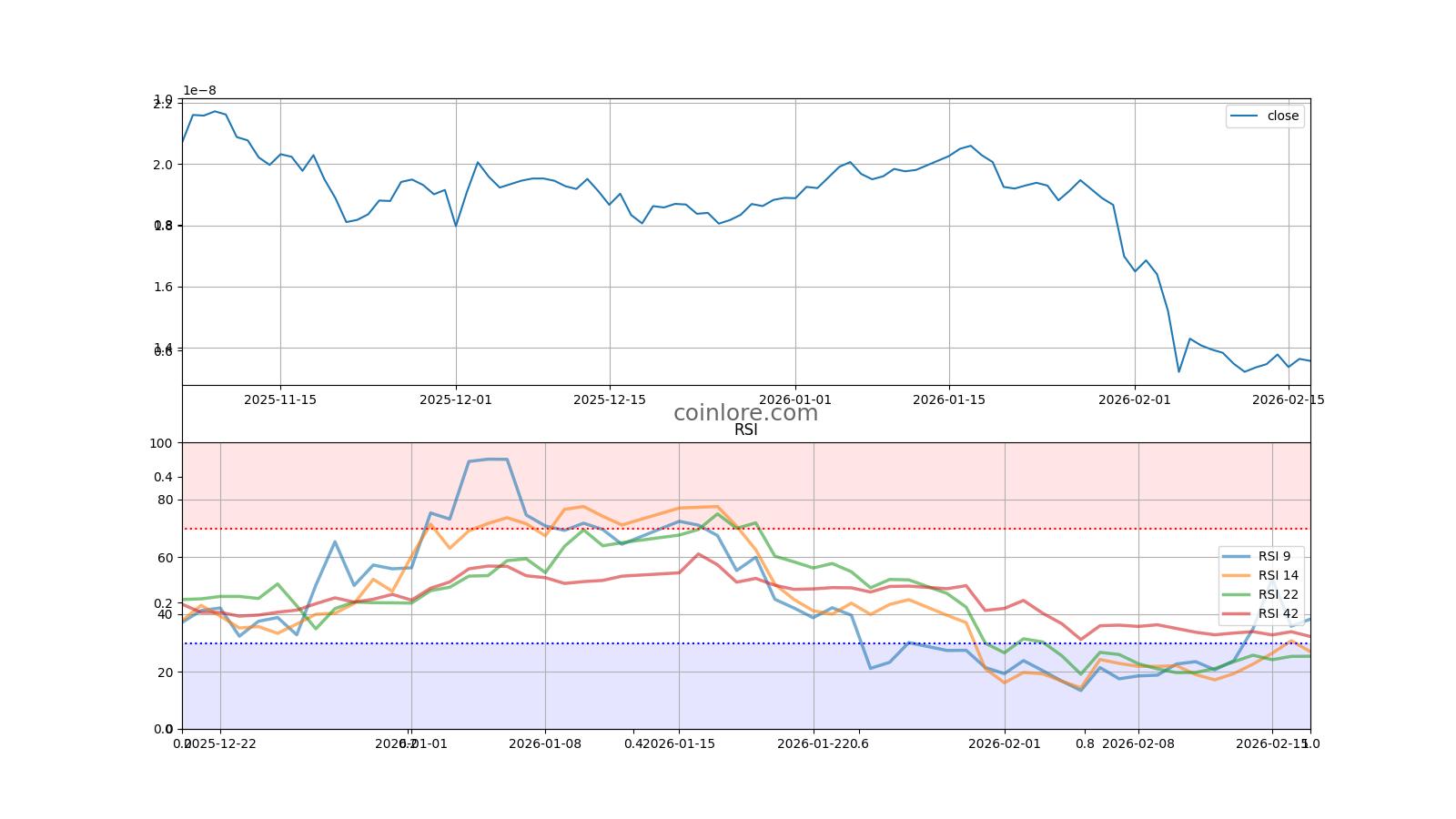 Hectic Turkey RSI indicator