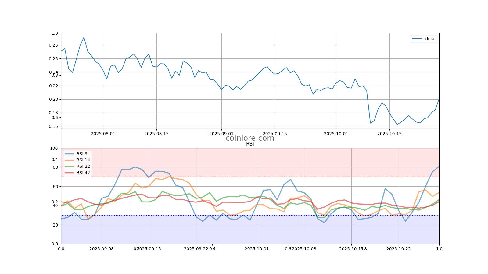 Hedera Hashgraph RSI indicator