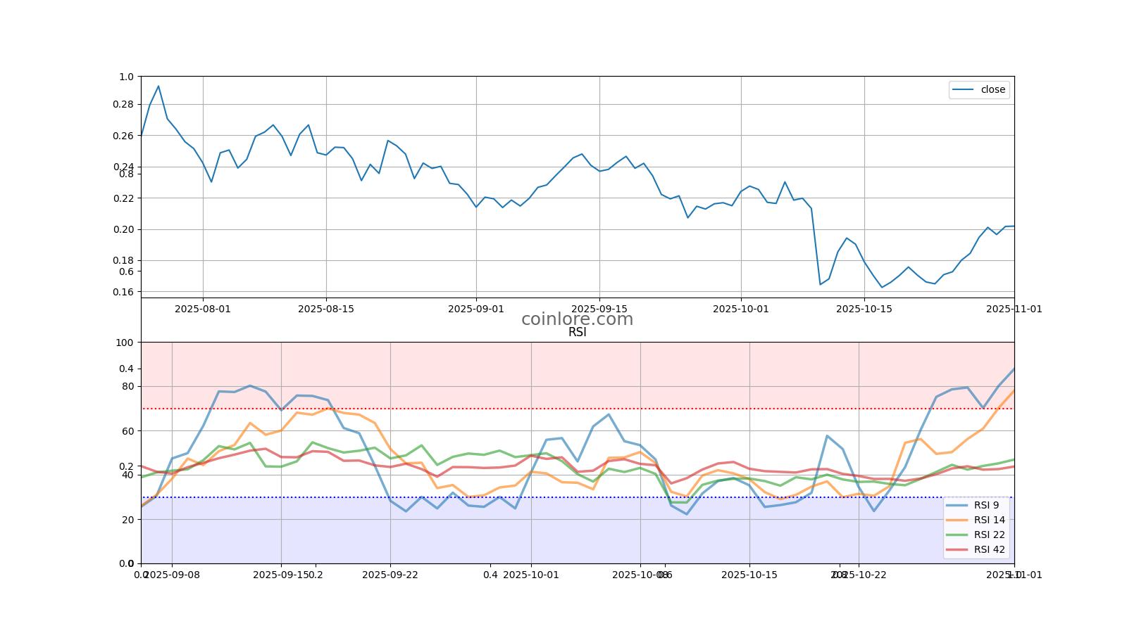 ヘデラハッシュグラフ RSI indicator