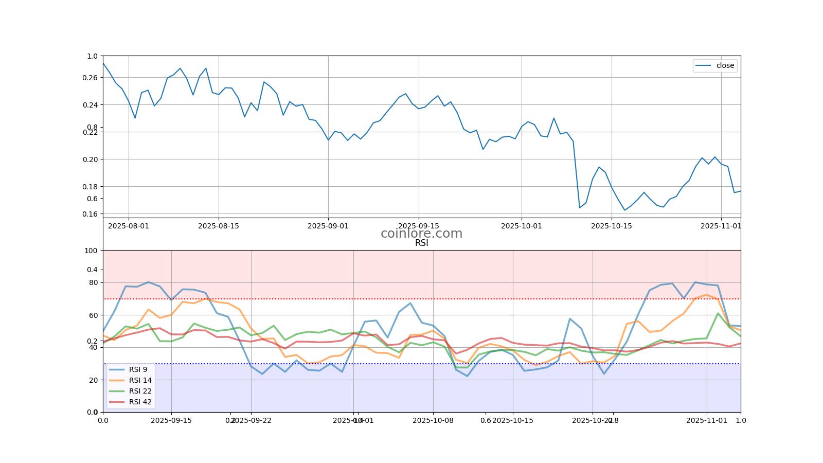 Hedera RSI indicator