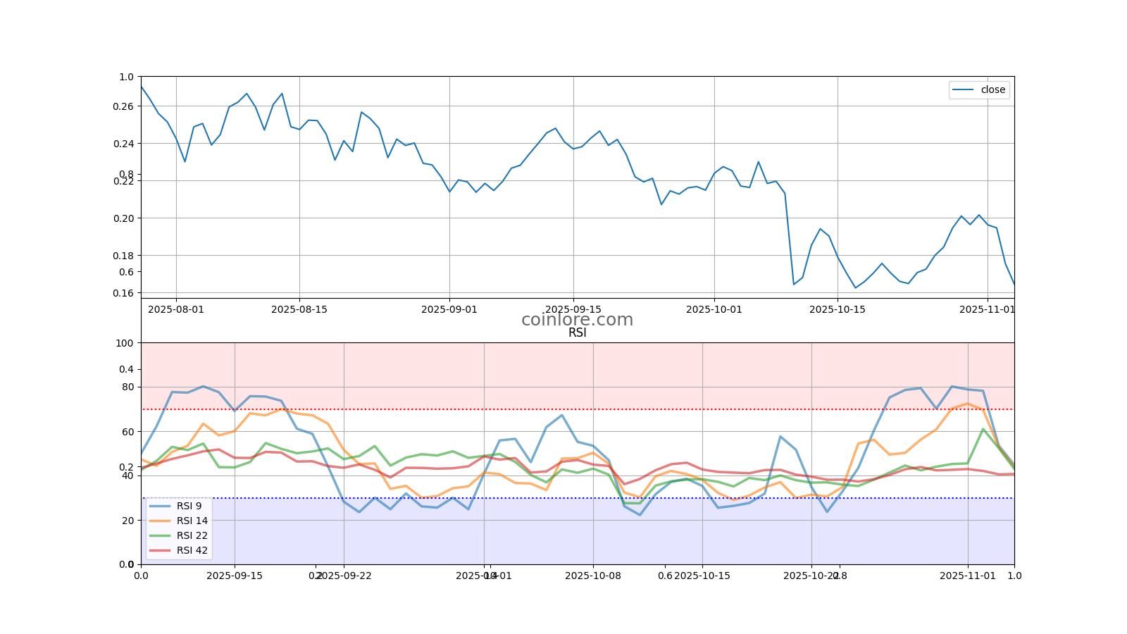 Hedera RSI indicator