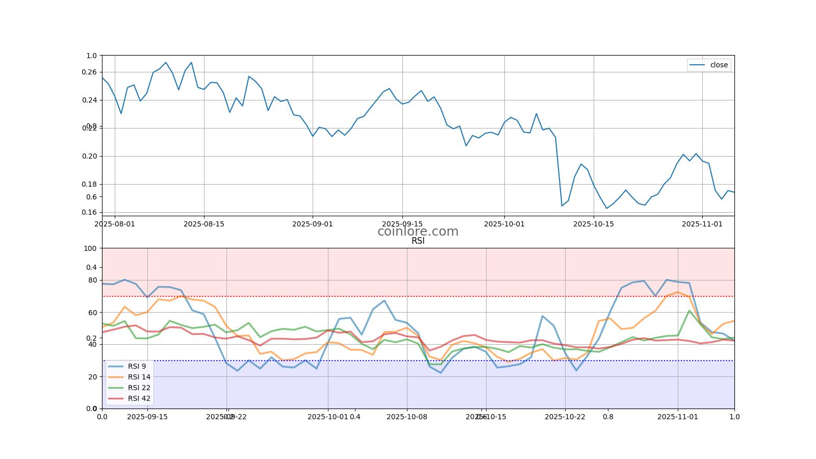 Hedera RSI indicator