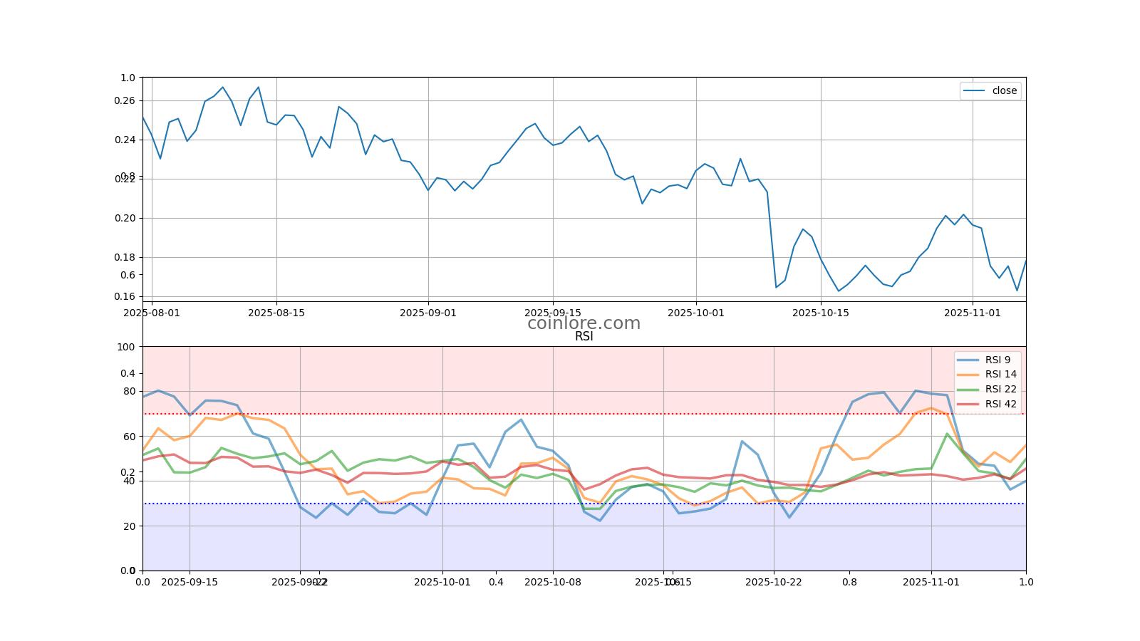Hedera RSI indicator