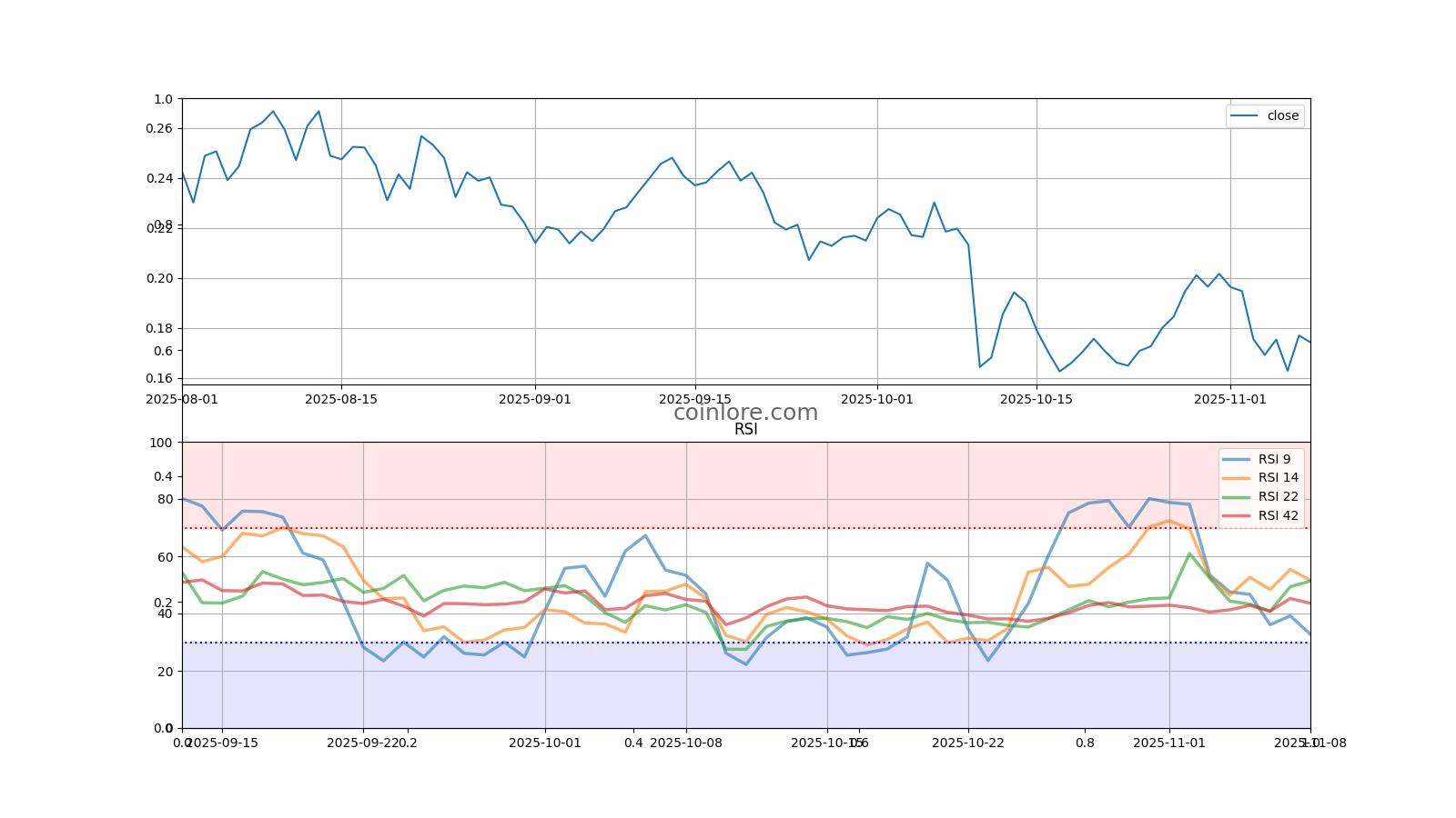 Hedera RSI indicator