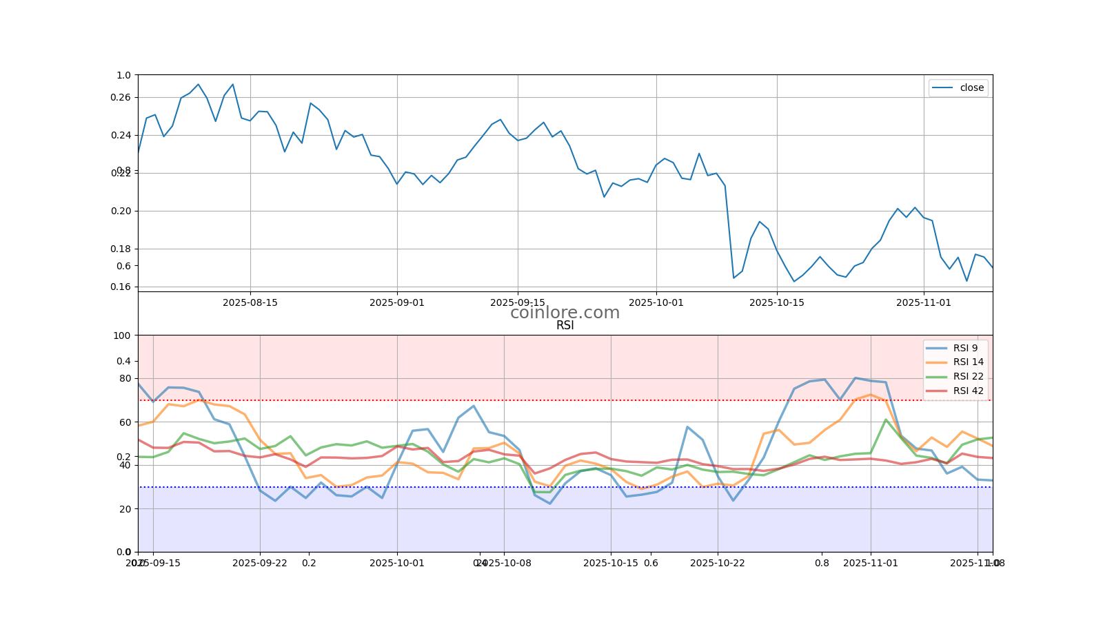 Hedera RSI indicator