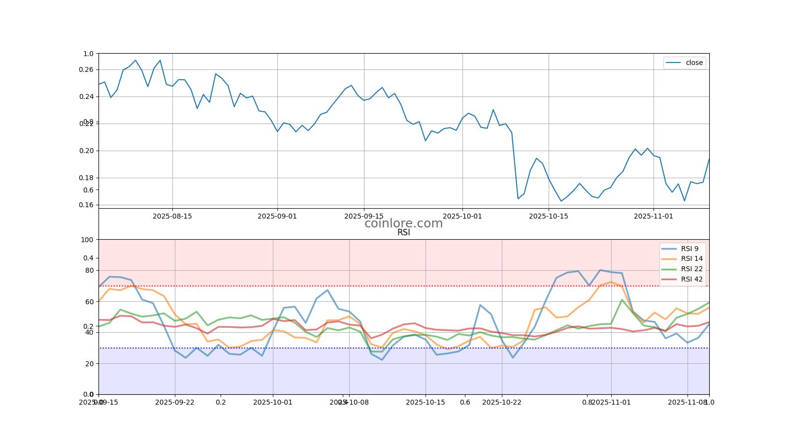 Hedera RSI indicator