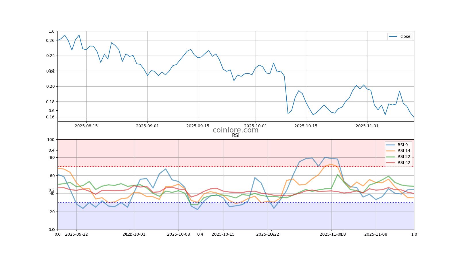 Hedera RSI indicator