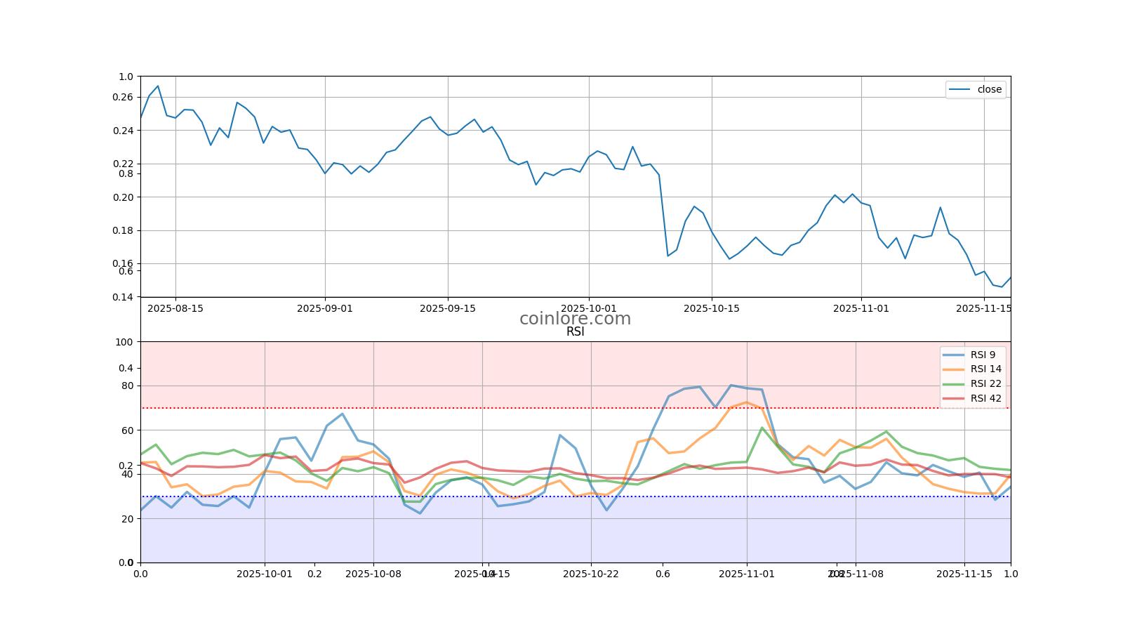 Hedera RSI indicator