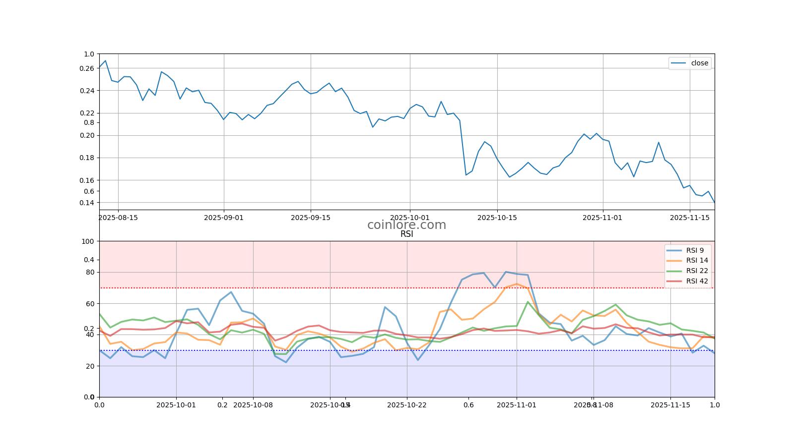 Hedera RSI indicator