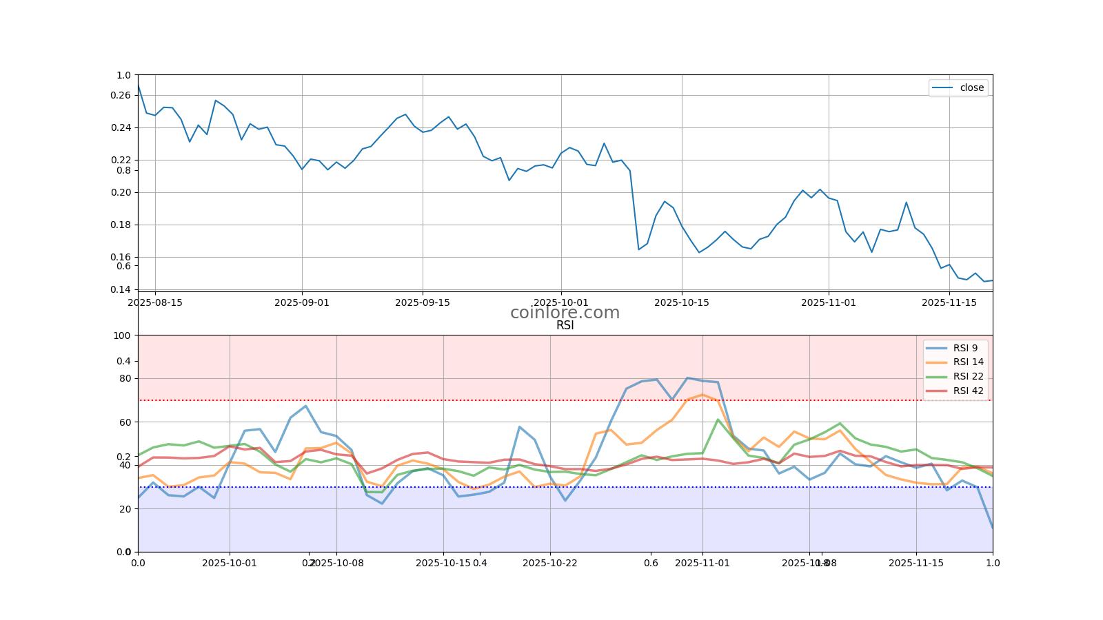Hedera RSI indicator