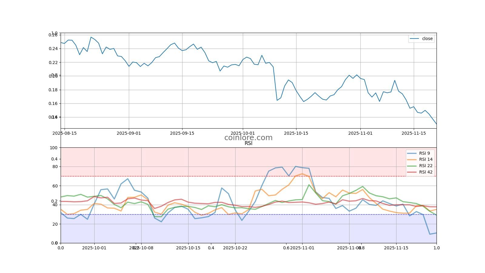 Hedera RSI indicator