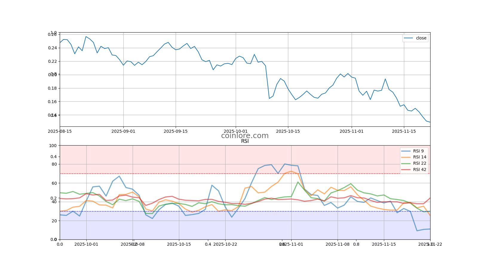 Hedera RSI indicator