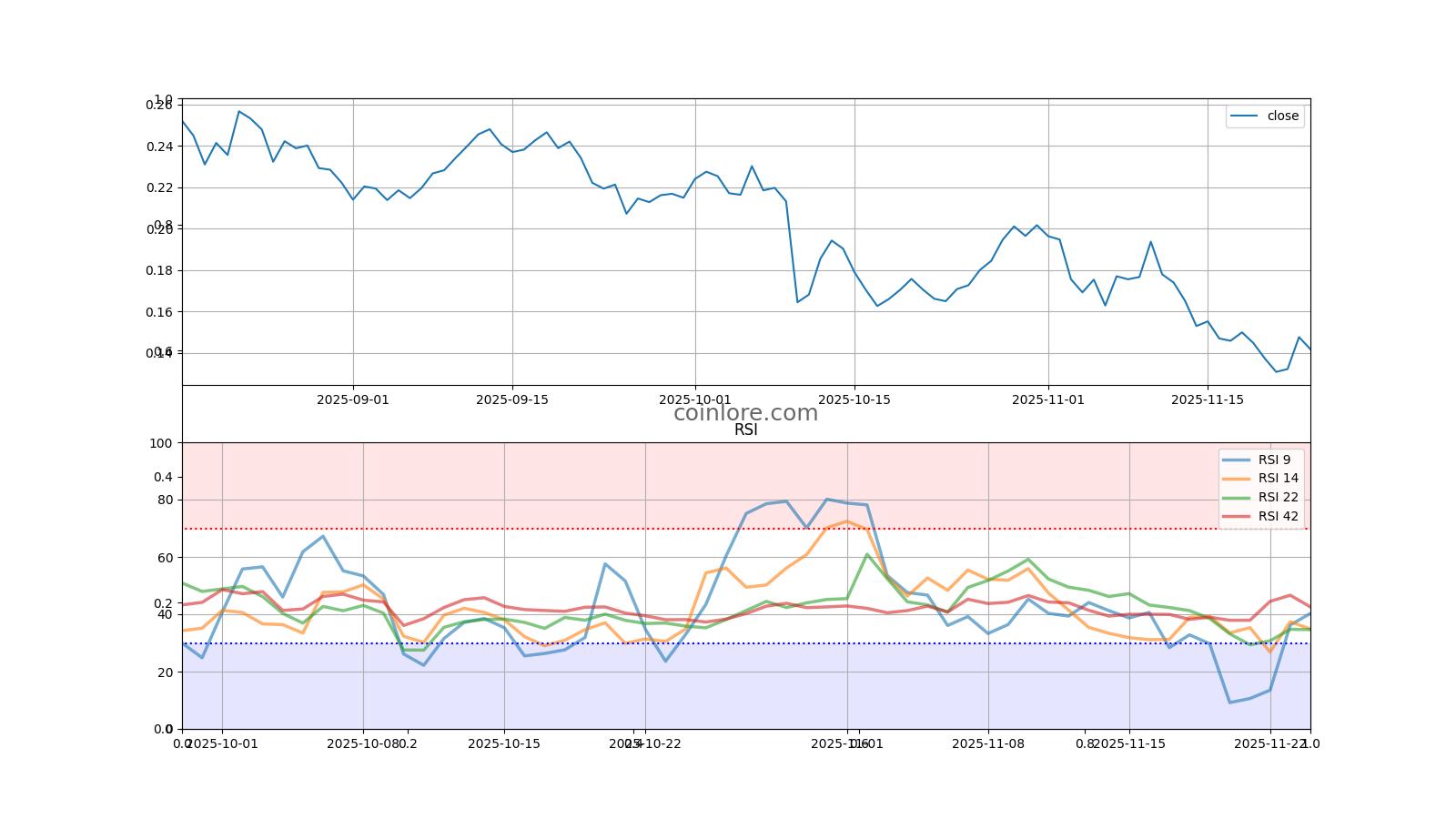 Hedera RSI indicator