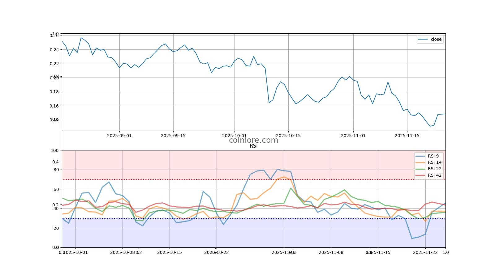 Hedera RSI indicator