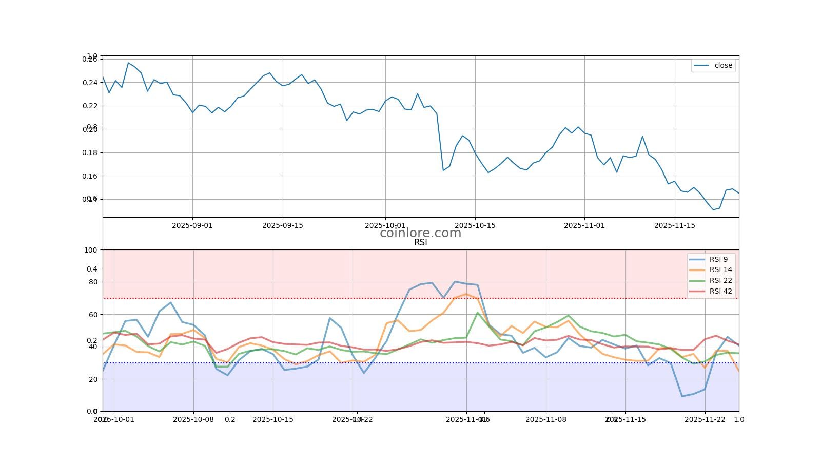 Hedera RSI indicator