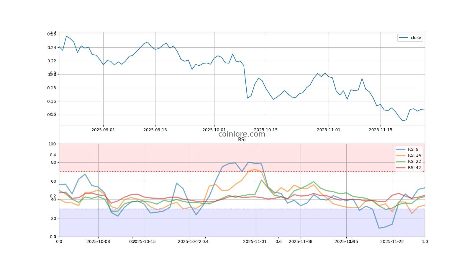 Hedera RSI indicator