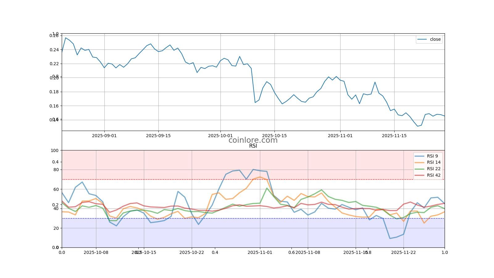 Hedera RSI indicator