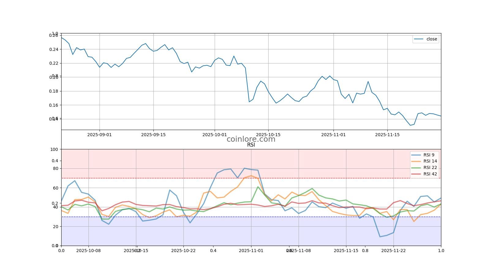 Hedera RSI indicator