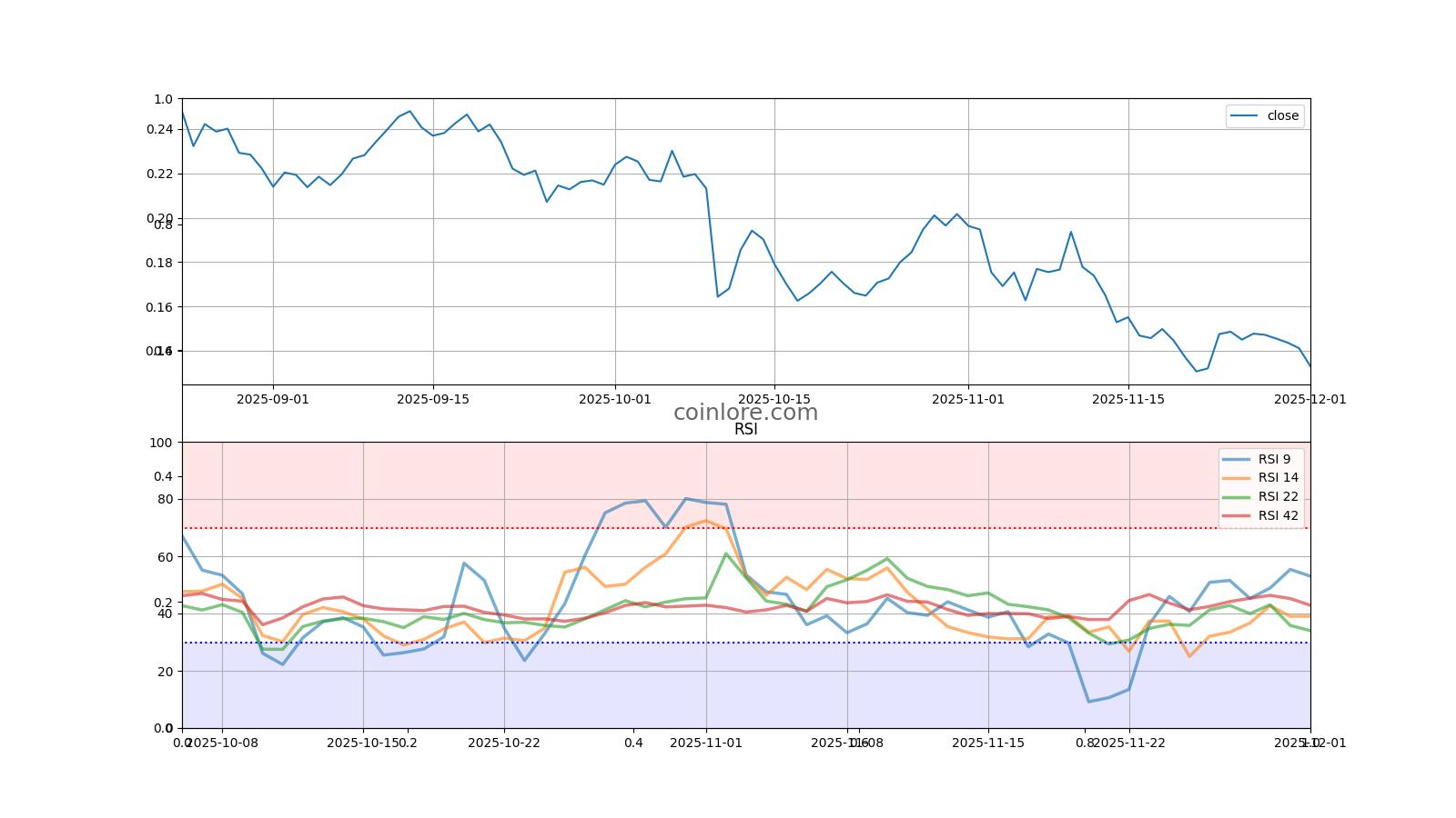 Hedera RSI indicator