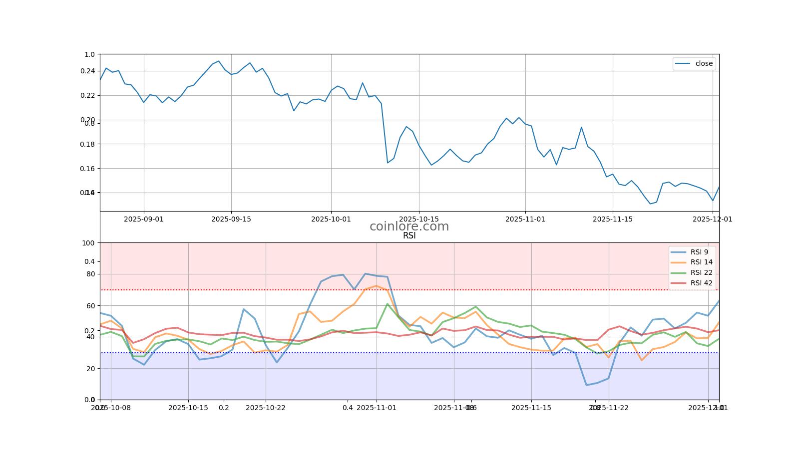 Hedera RSI indicator