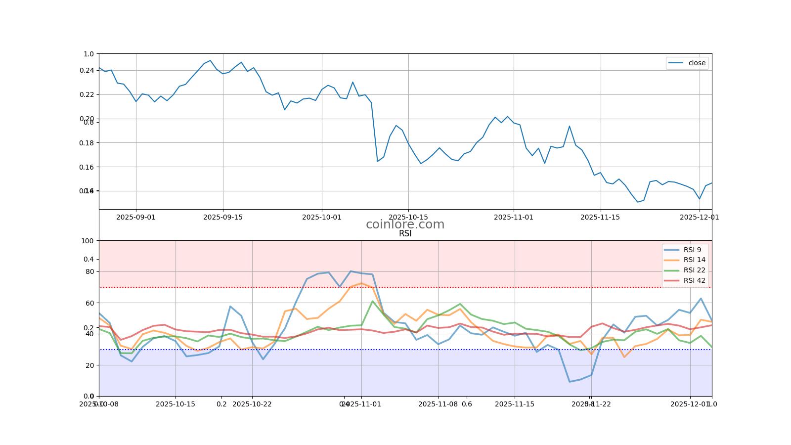 Hedera RSI indicator