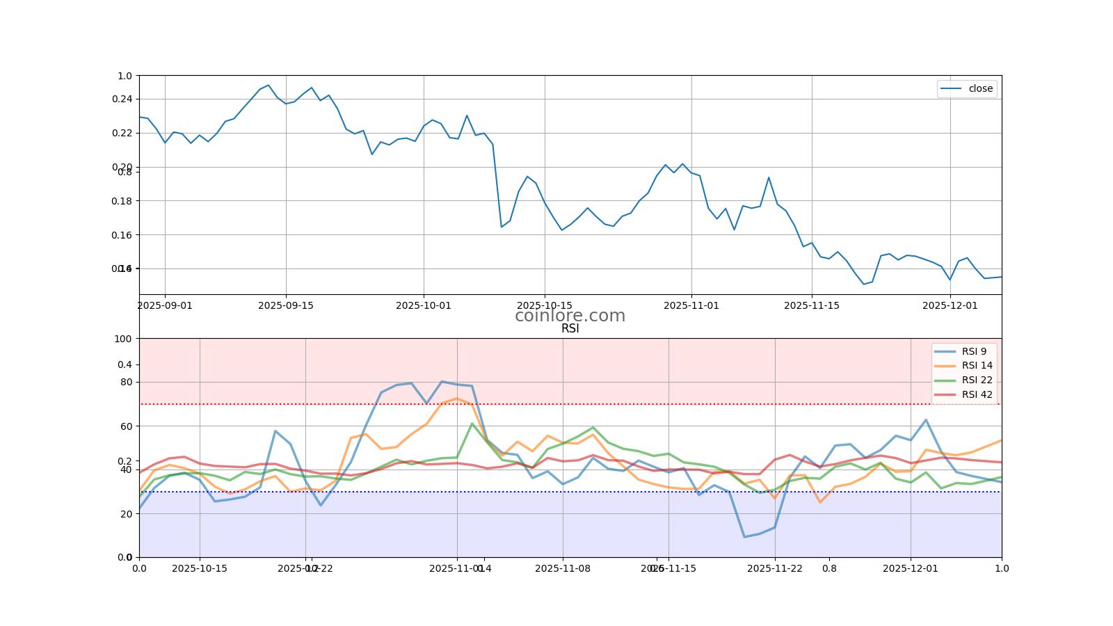Hedera RSI indicator