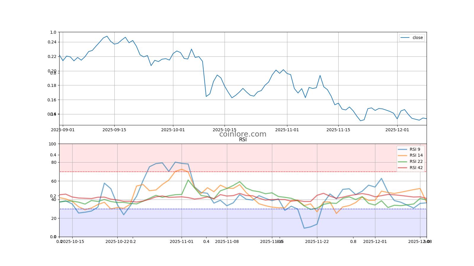 Hedera RSI indicator