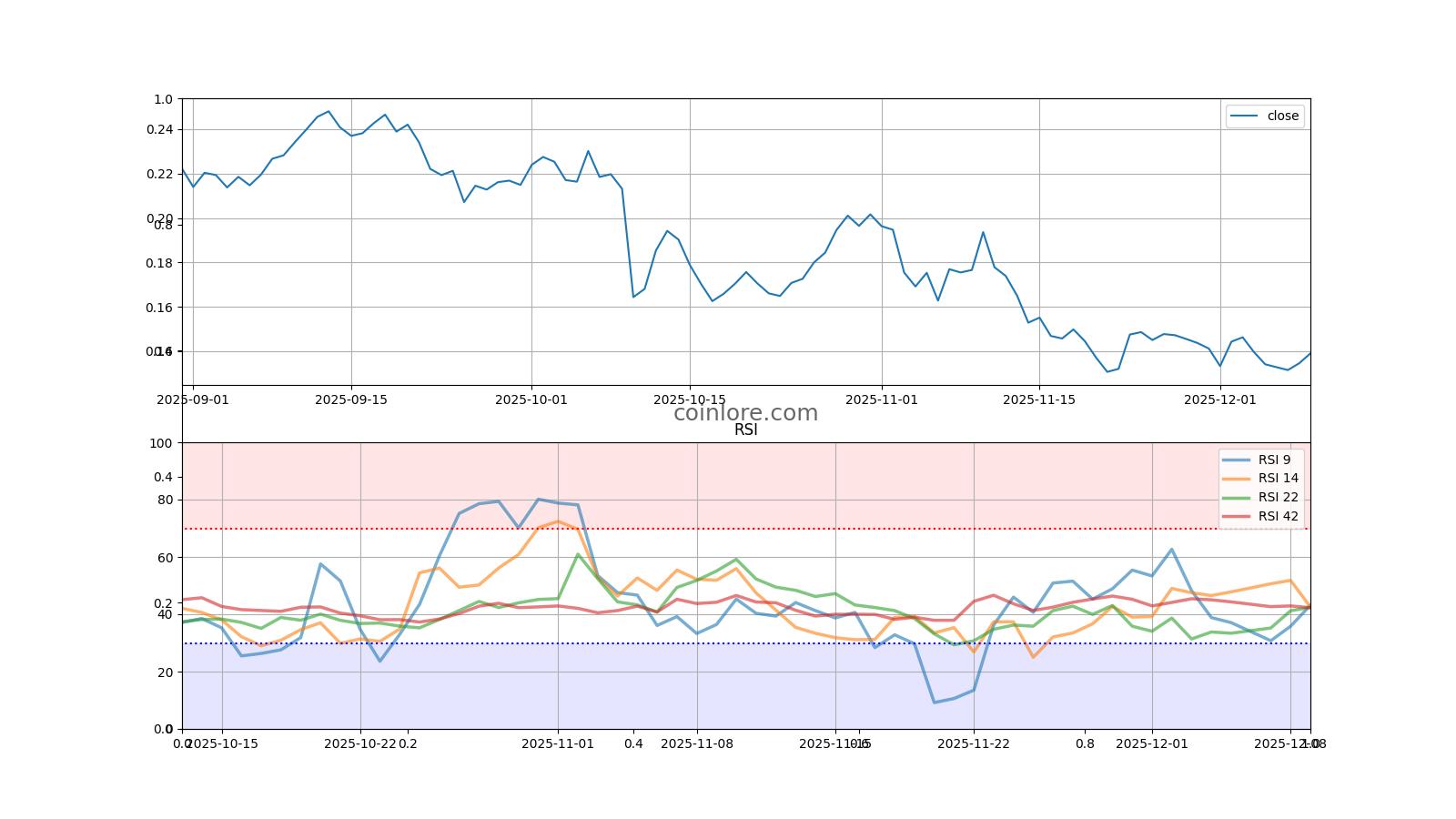Hedera RSI indicator