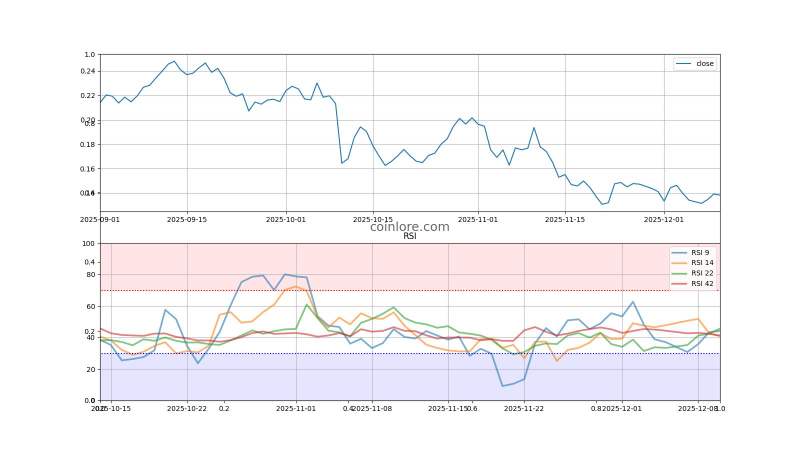 Hedera RSI indicator
