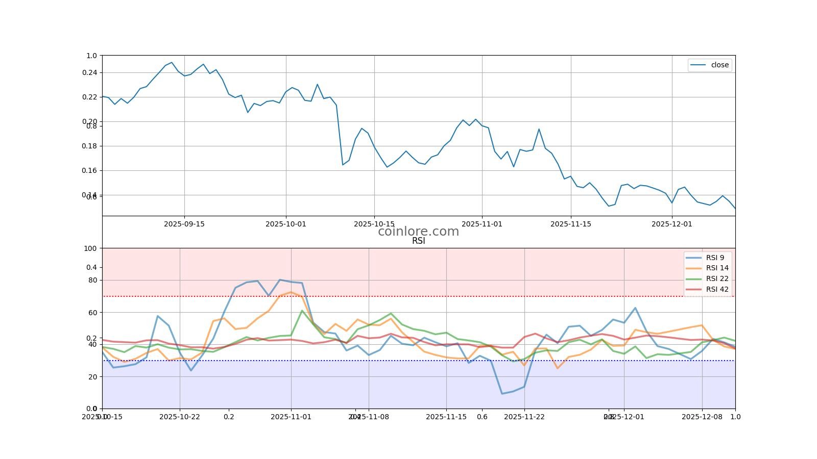 Hedera RSI indicator