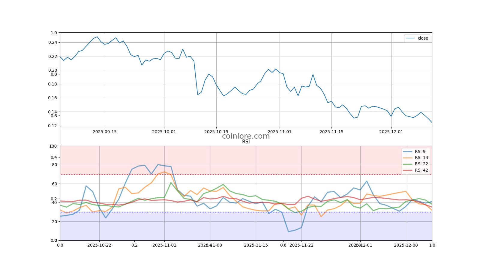 Hedera Hashgraph RSI indicator