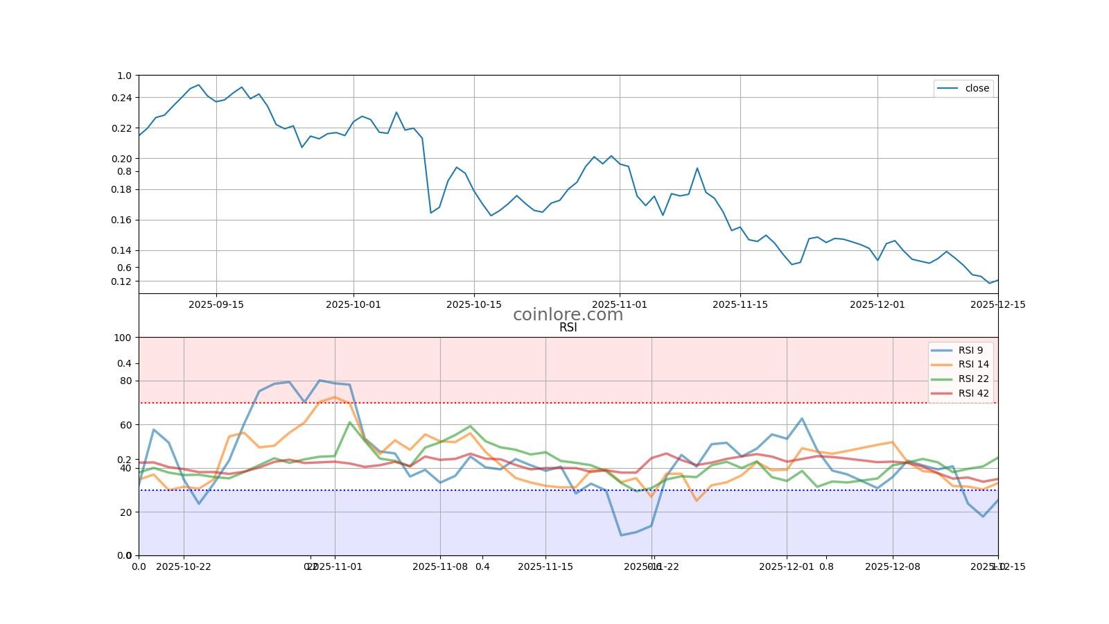 Hedera RSI indicator
