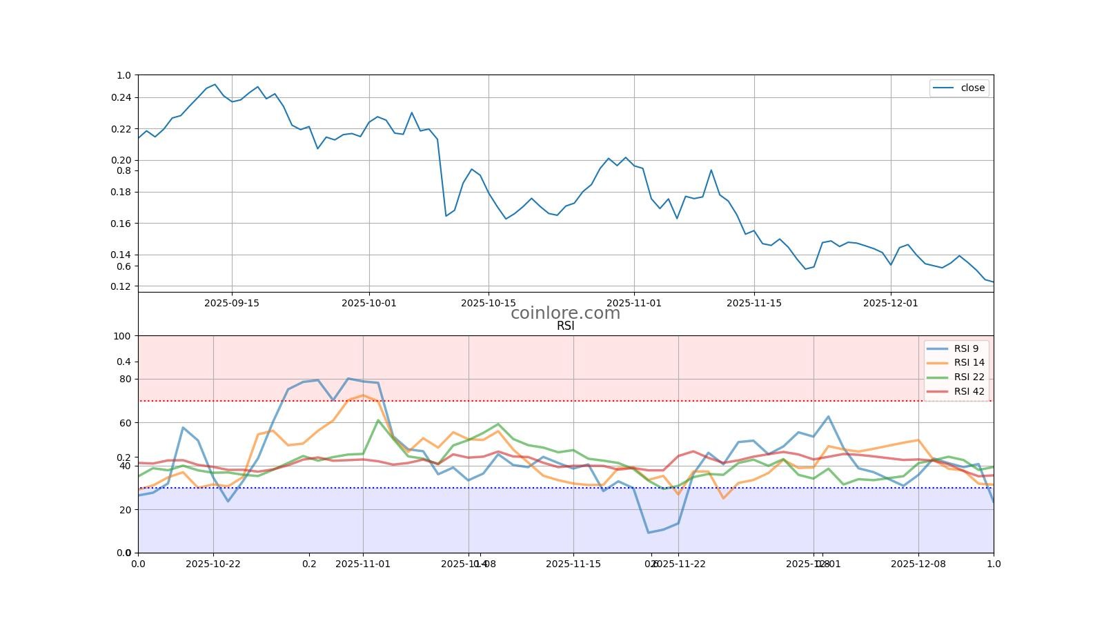 Hedera RSI indicator