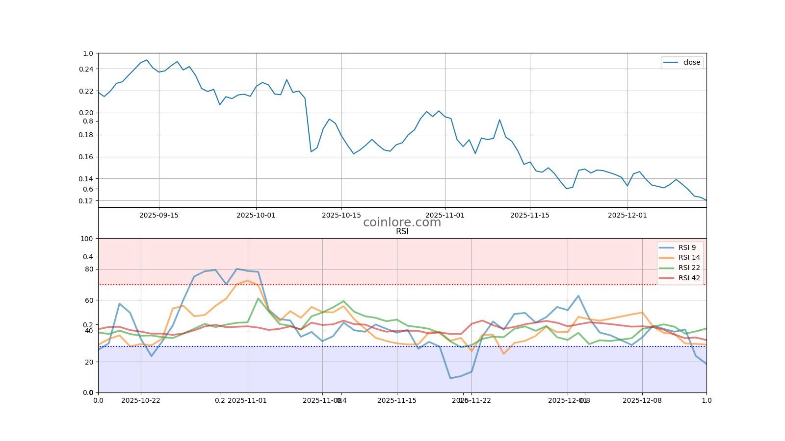 Hedera RSI indicator