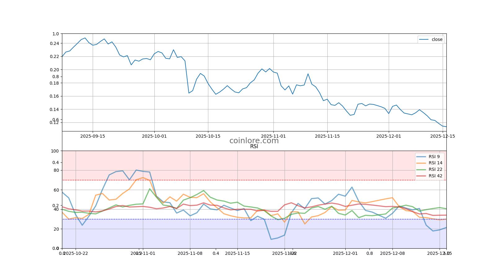 Hedera RSI indicator