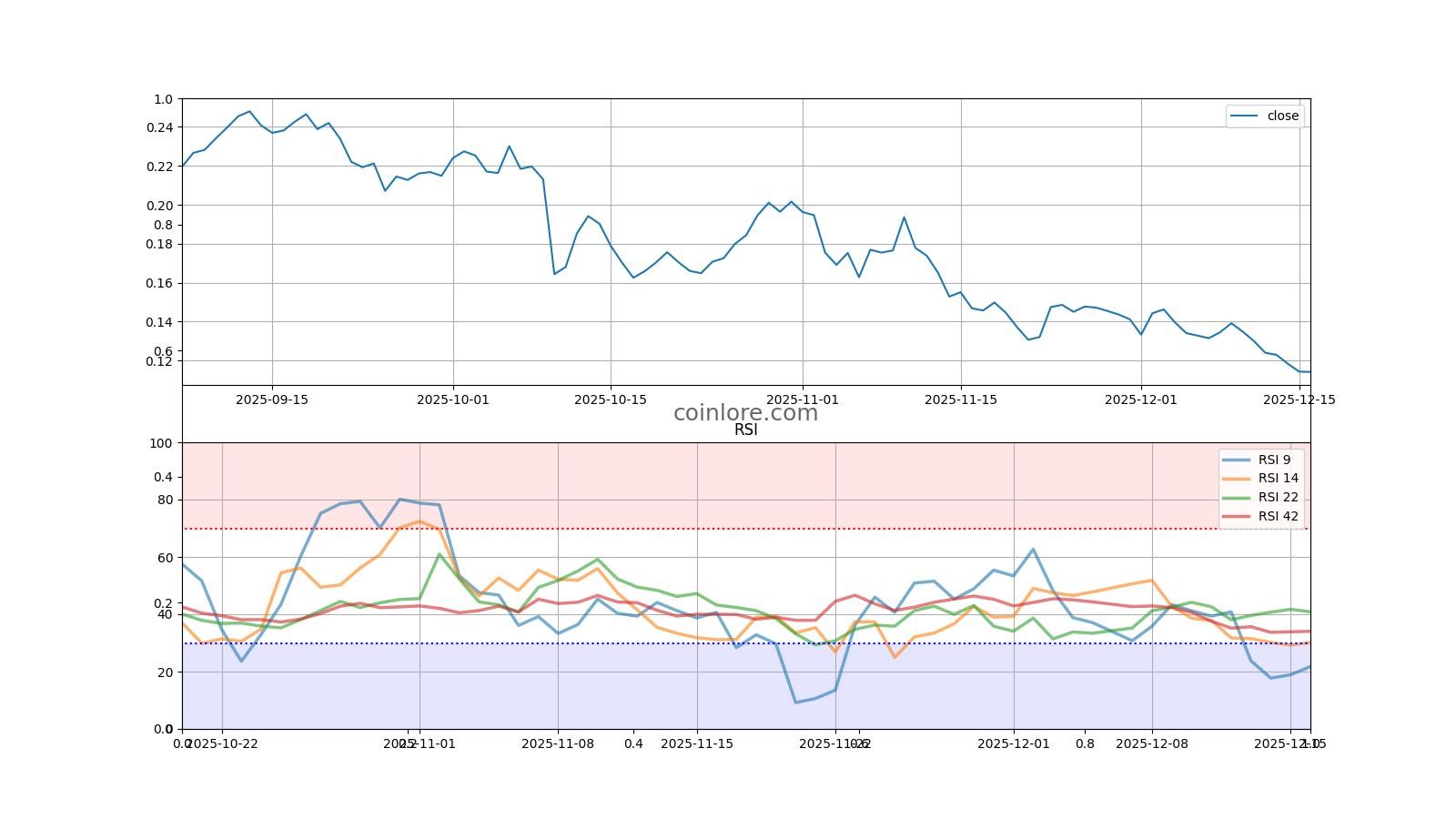 Hedera RSI indicator