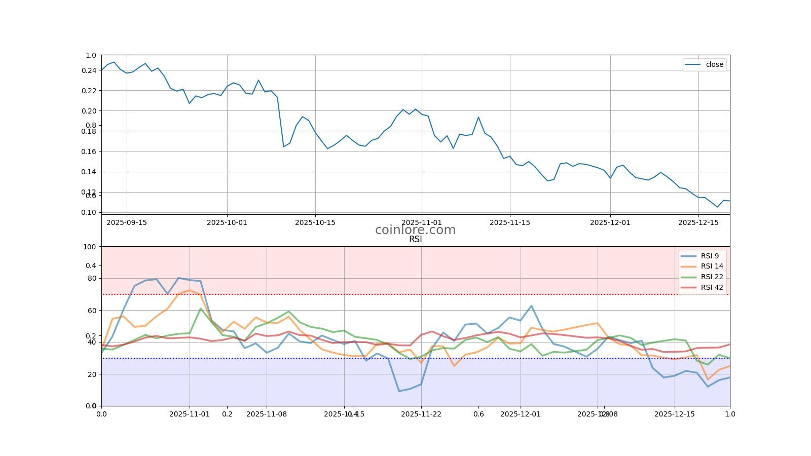 Hedera RSI indicator
