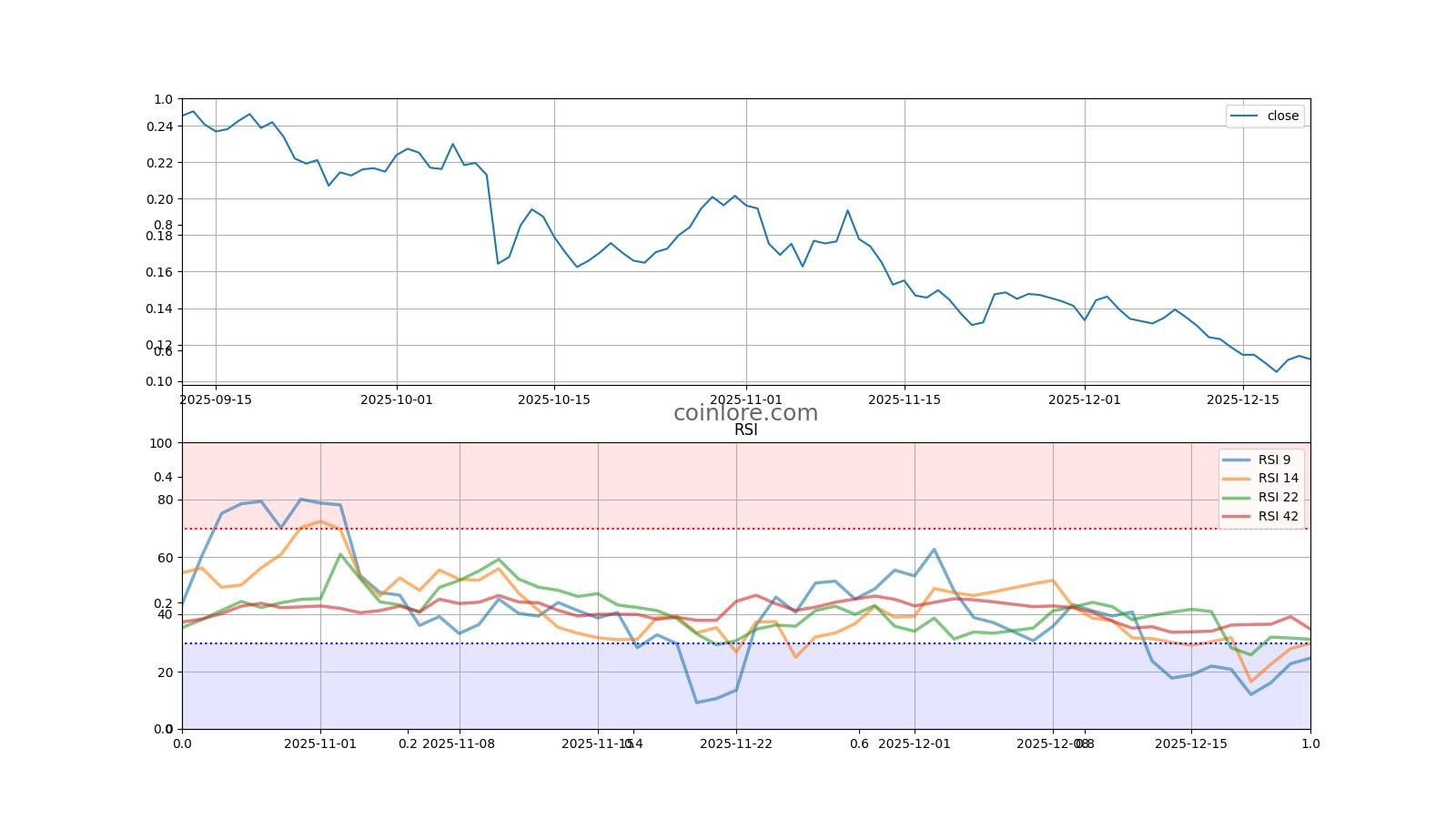 Hedera RSI indicator