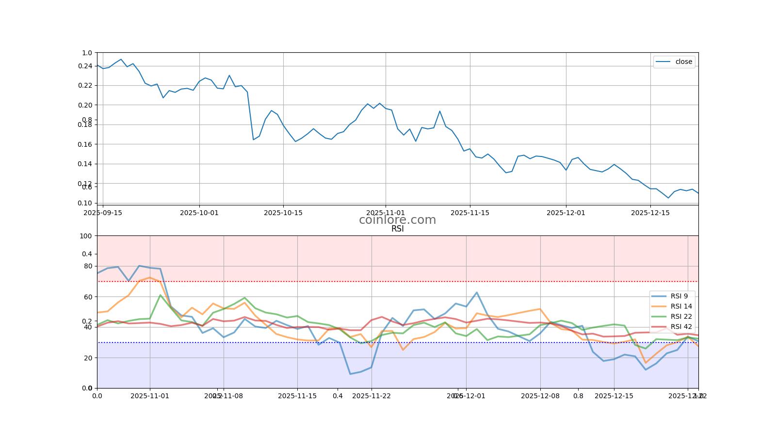Hedera RSI indicator
