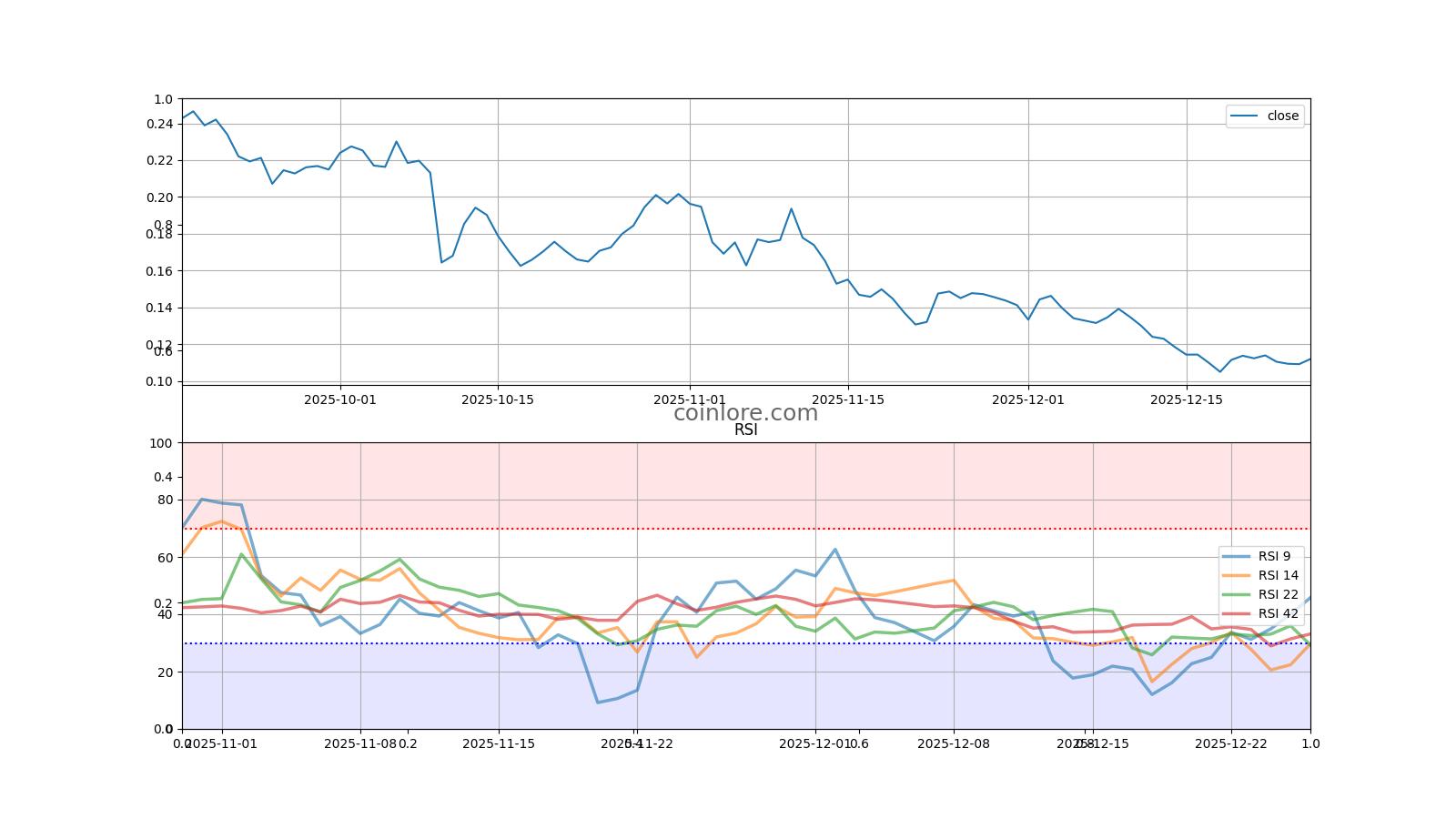 Hedera RSI indicator