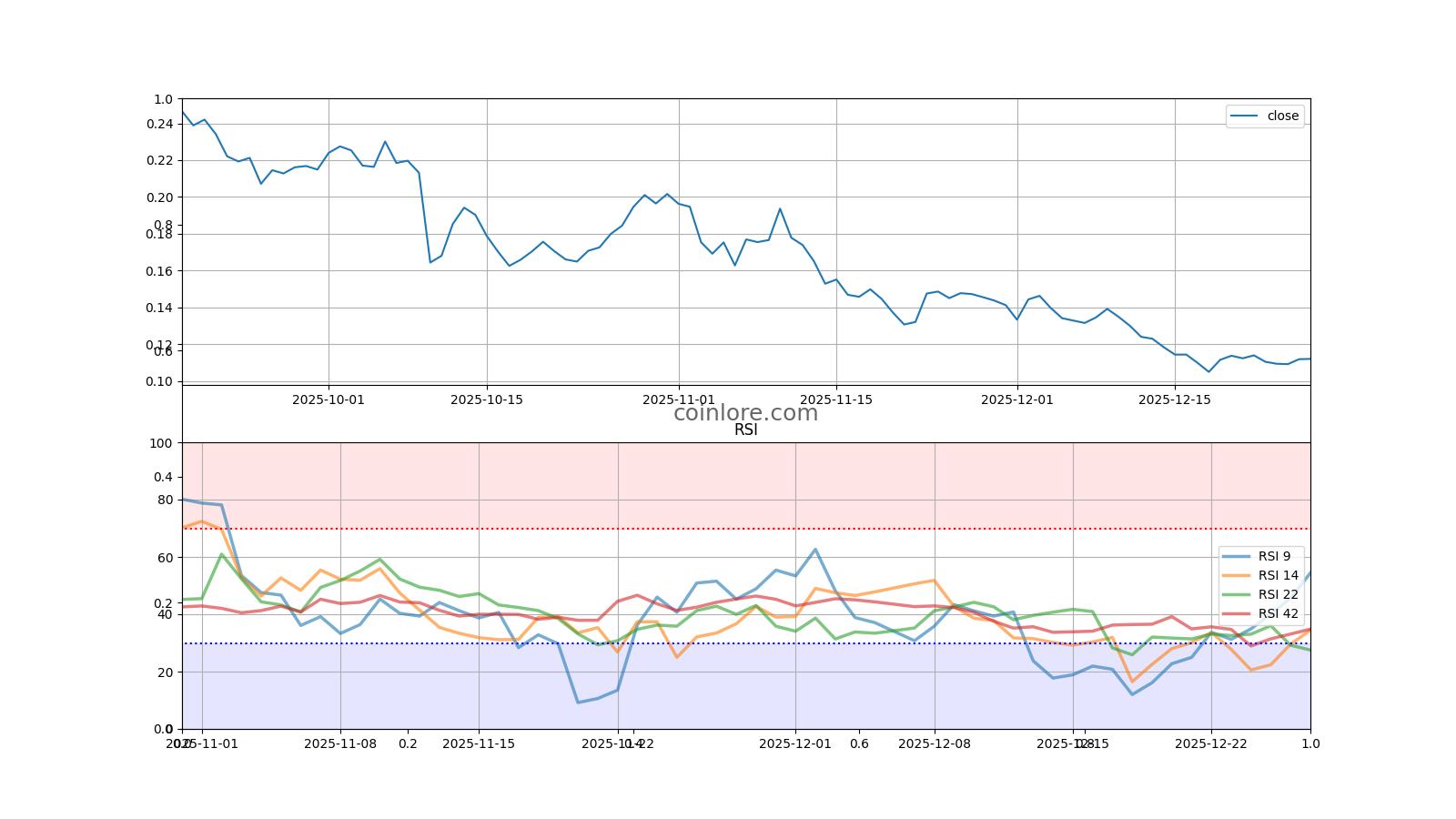 Hedera RSI indicator