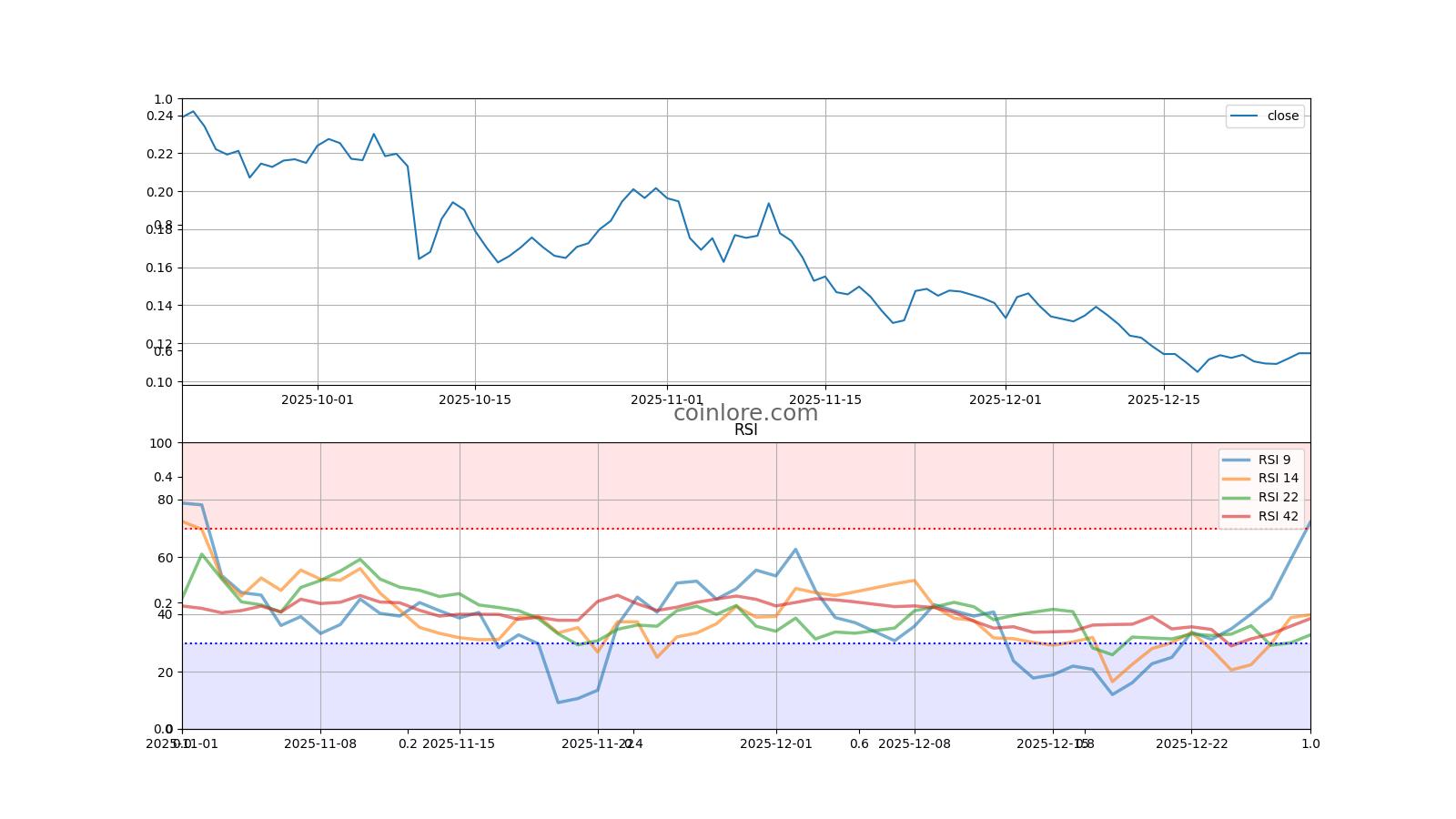 Hedera RSI indicator