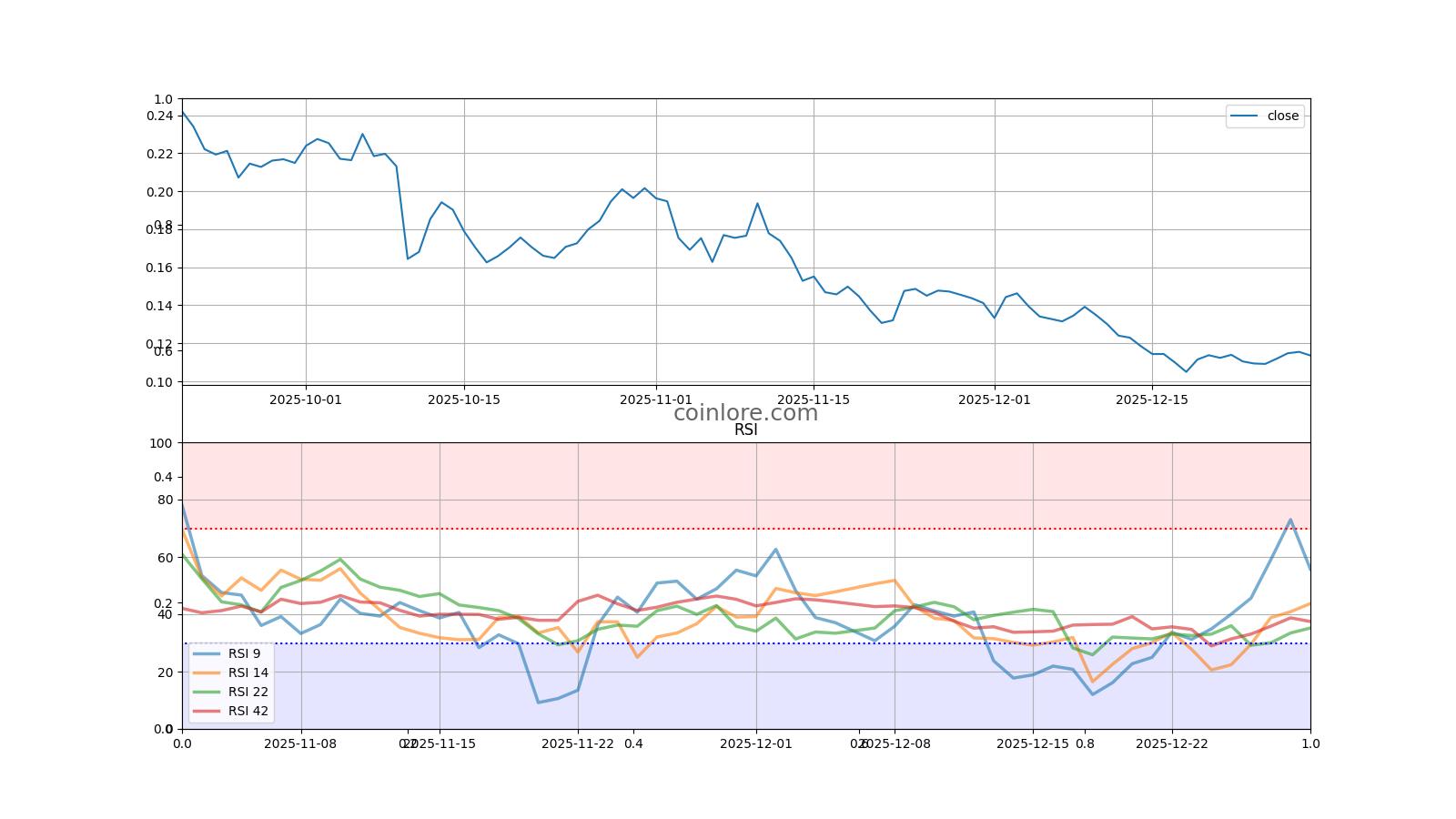 Hedera RSI indicator