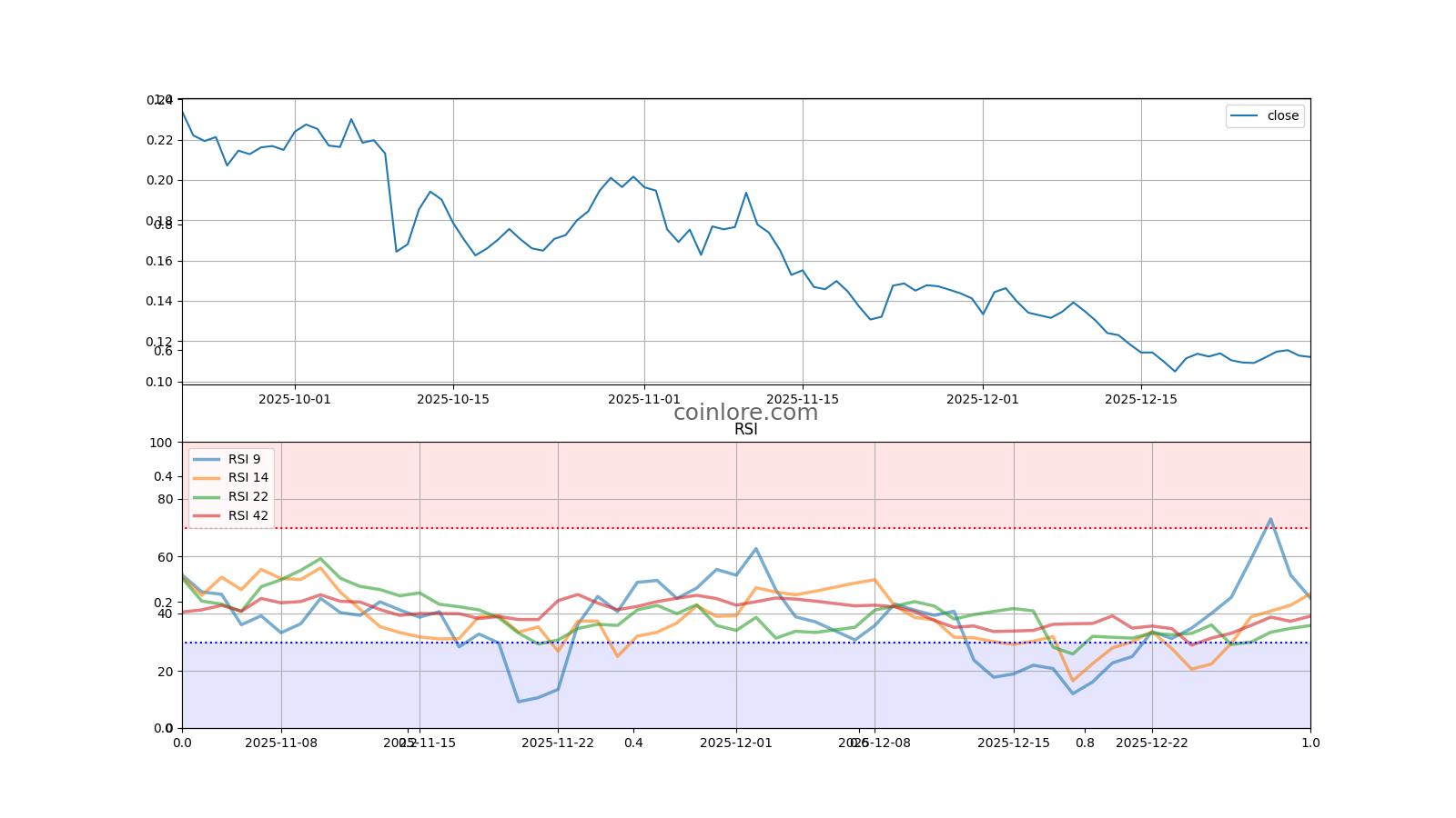 Hedera RSI indicator