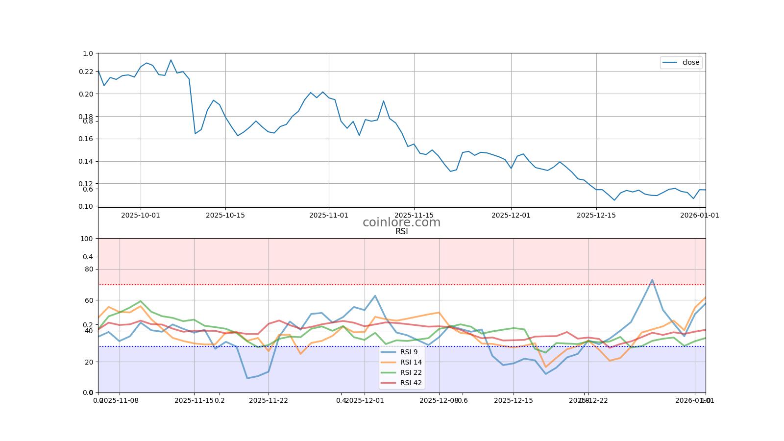 Hedera RSI indicator
