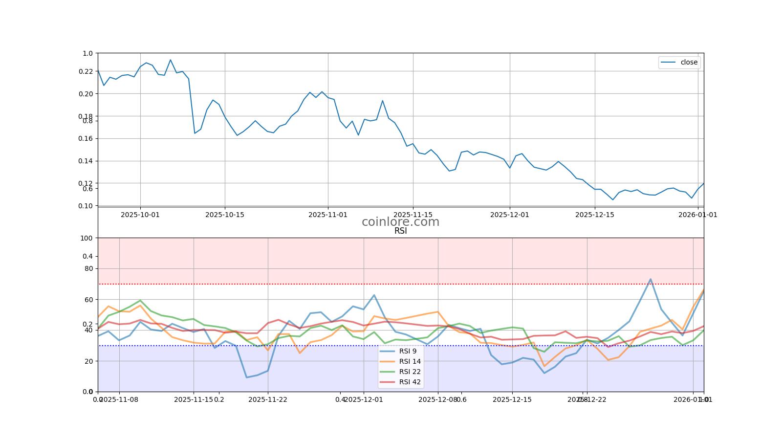 Hedera RSI indicator