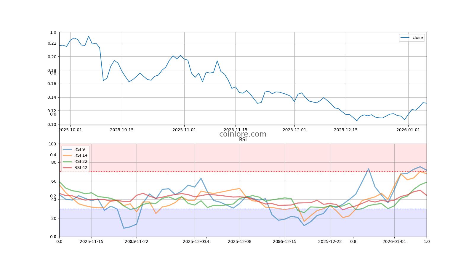 Hedera RSI indicator