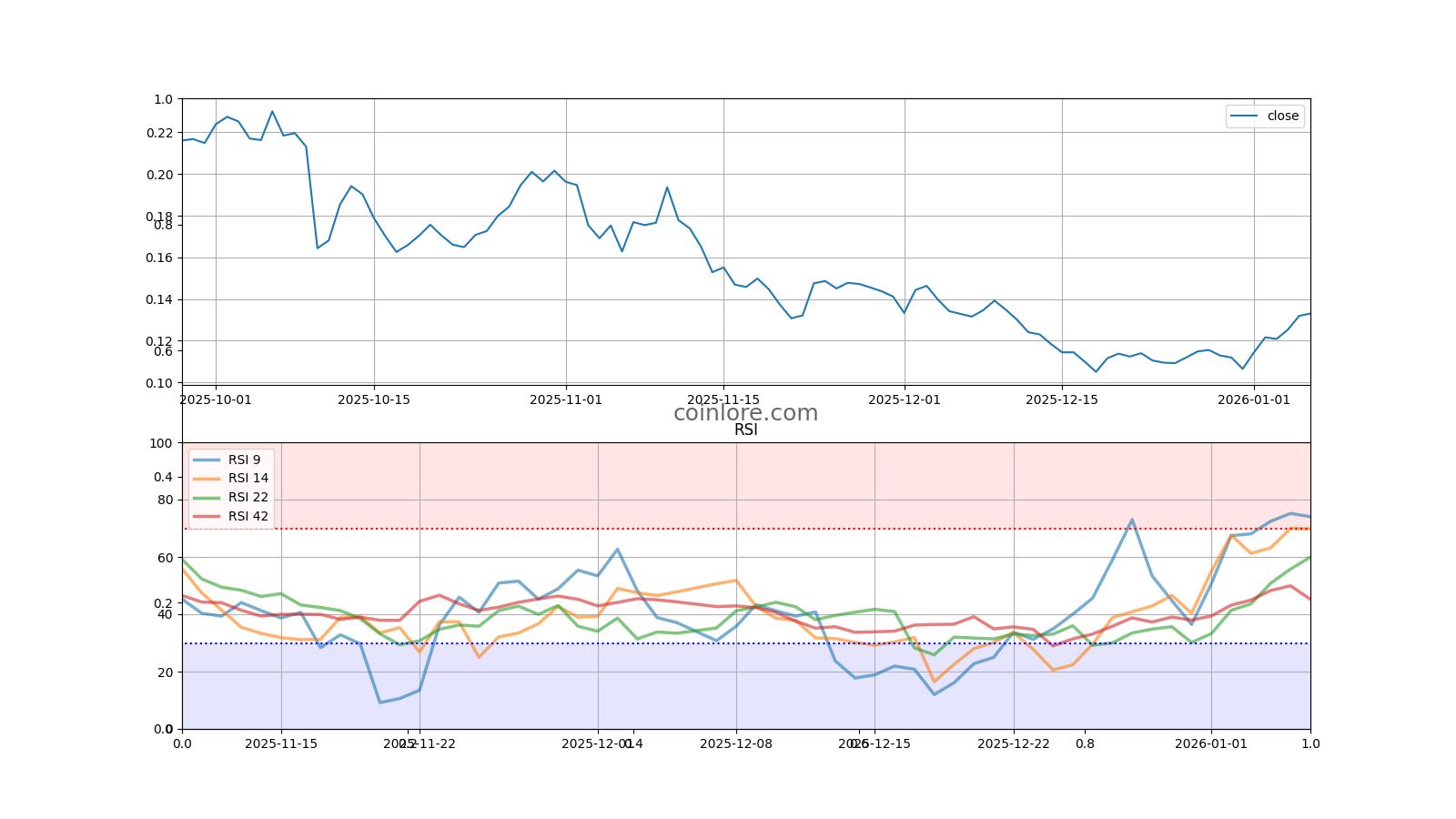 Hedera RSI indicator