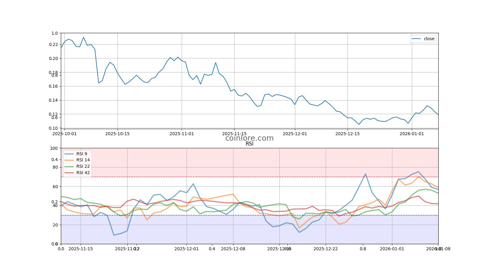 Hedera RSI indicator