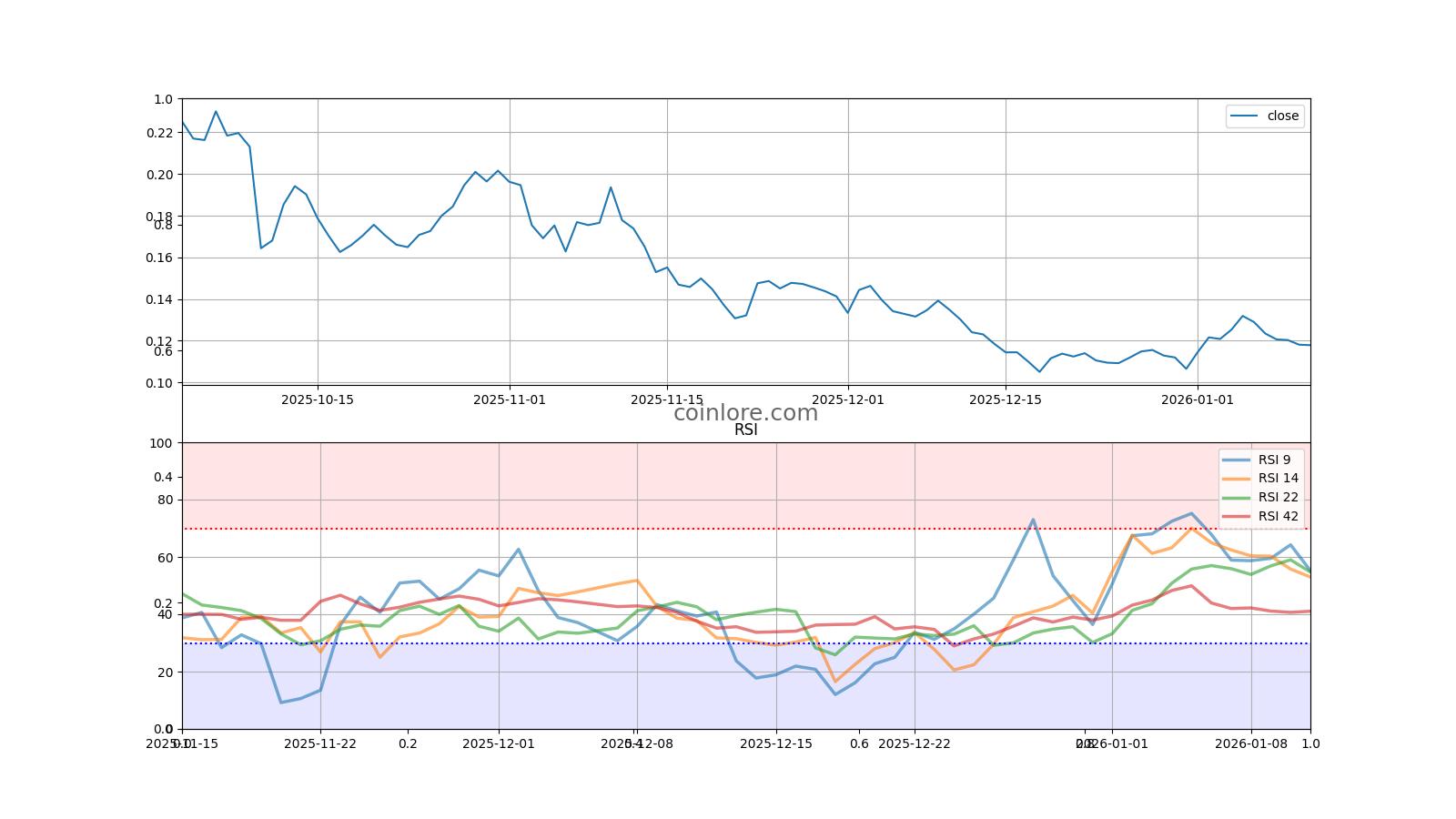 Hedera RSI indicator